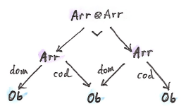 Monads, Monoids, and Categories | Bartosz Milewski's Programming Cafe