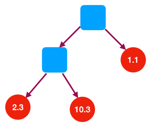 Monoidal Catamorphisms | Bartosz Milewski's Programming Cafe